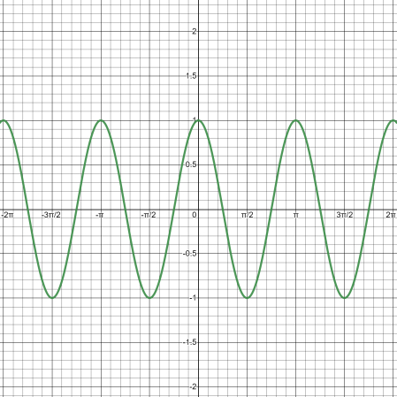Graphing the Period of Transformed Sin(x) Functions Practice | Algebra ...