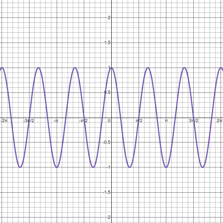 Graphing the Period of Transformed Sin(x) Functions Practice | Algebra ...
