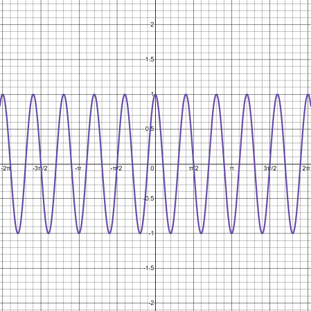 Graphing the Period of Transformed Sin(x) Functions Practice | Algebra ...
