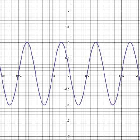 Graphing the Period of Transformed Sin(x) Functions Practice | Algebra ...