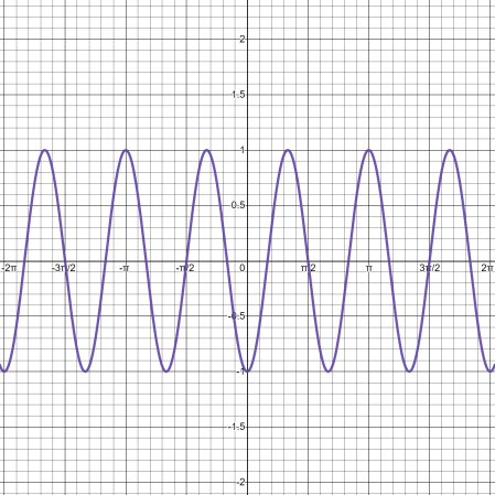 Graphing the Period of Transformed Sin(x) Functions Practice | Algebra ...
