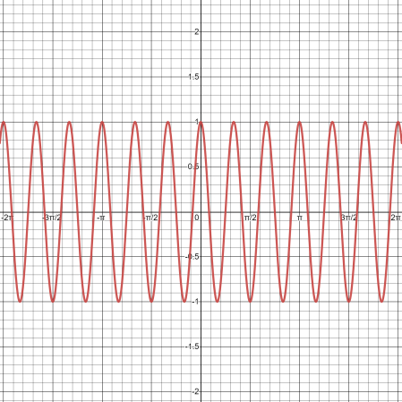 Graphing the Period of Transformed Sin(x) Functions Practice | Algebra ...