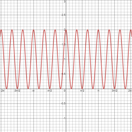Graphing the Period of Transformed Sin(x) Functions Practice | Algebra ...