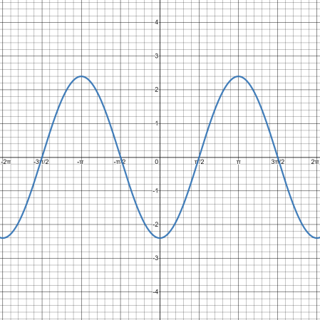Graphing the Amplitude of Transformed Cos(x) Functions Practice ...