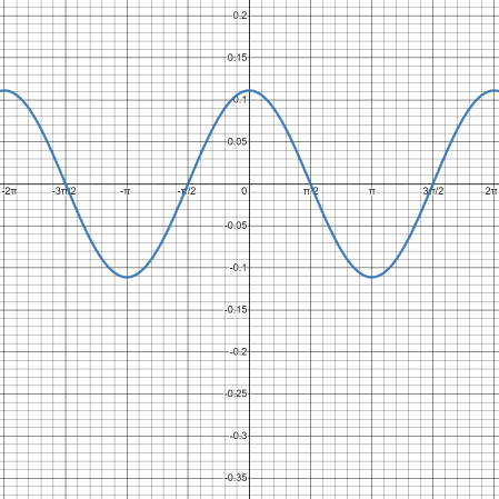 Graphing the Amplitude of Transformed Cos(x) Functions Practice ...