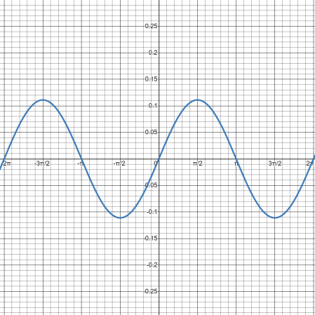 Graphing the Amplitude of Transformed Cos(x) Functions Practice ...