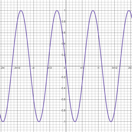 Graphing the Period of Transformed Cos(x) Functions Practice | Algebra ...