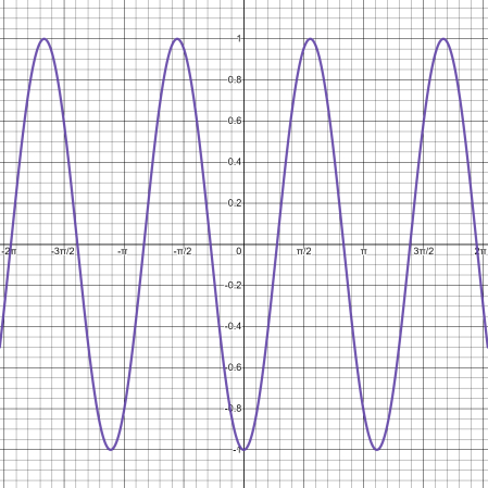 Graphing the Period of Transformed Cos(x) Functions Practice | Algebra ...