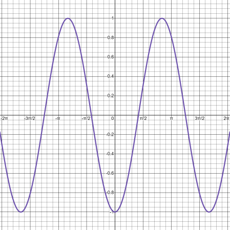 Graphing the Period of Transformed Cos(x) Functions Practice | Algebra ...