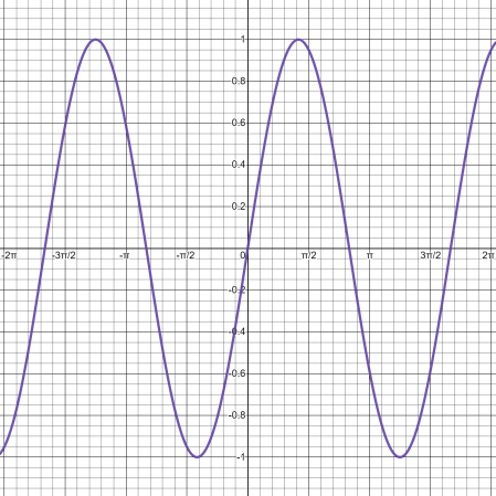 Graphing the Period of Transformed Cos(x) Functions Practice | Algebra ...