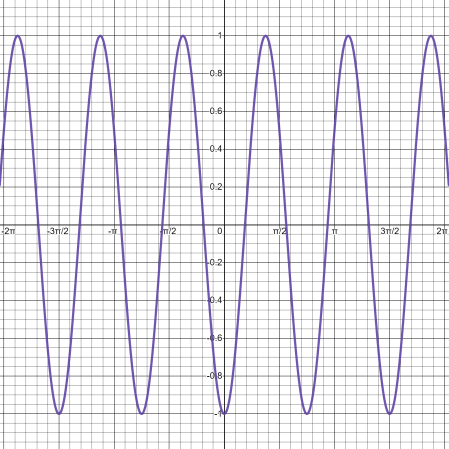 Graphing the Period of Transformed Cos(x) Functions Practice | Algebra ...