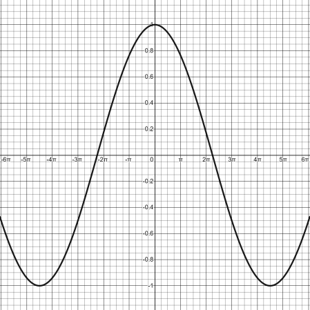 Graphing the Period of Transformed Cos(x) Functions Practice | Algebra ...