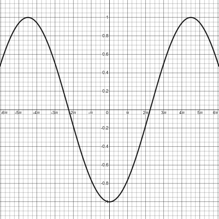 Graphing the Period of Transformed Cos(x) Functions Practice | Algebra ...