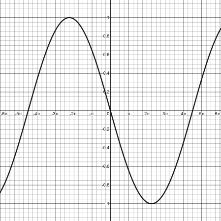 Graphing the Period of Transformed Cos(x) Functions Practice | Algebra ...
