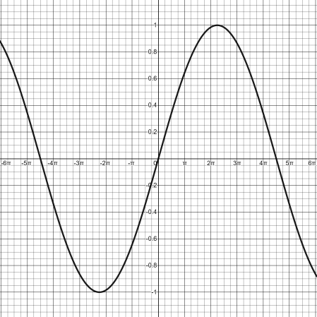 Graphing the Period of Transformed Cos(x) Functions Practice | Algebra ...