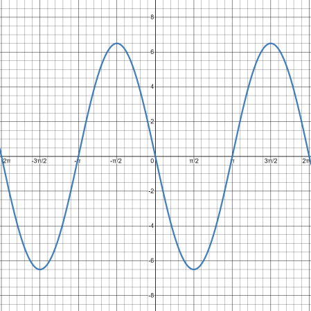 Graphing the Amplitude of Transformed Cos(x) Functions Practice ...