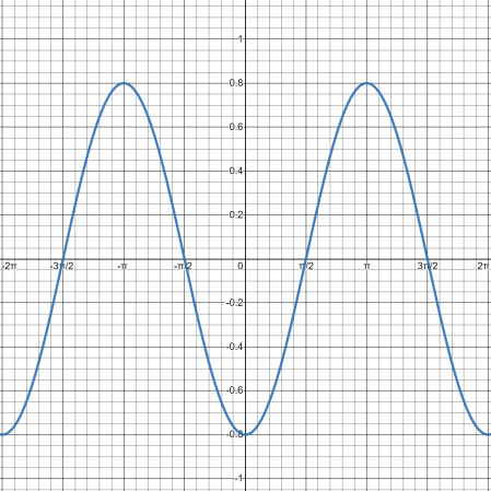 Graphing the Amplitude of Transformed Cos(x) Functions Practice ...