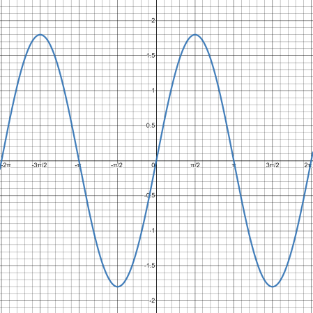 Graphing the Amplitude of Transformed Cos(x) Functions Practice ...