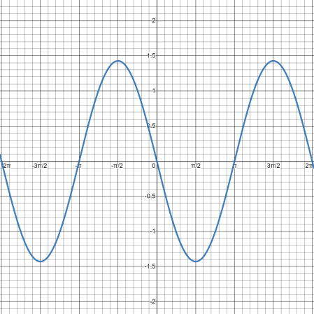 Graphing the Amplitude of Transformed Cos(x) Functions Practice ...