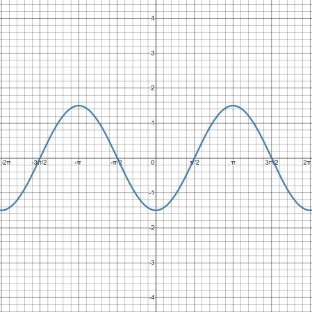Graphing the Amplitude of Transformed Cos(x) Functions Practice ...