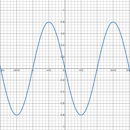 Graphing the Amplitude of Transformed Cos(x) Functions Practice | Algebra Practice Problems ...