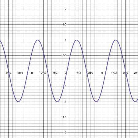 Graphing the Period of Transformed Cos(x) Functions Practice | Algebra ...