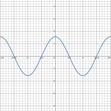 Graphing the Amplitude of Transformed Cos(x) Functions Practice ...