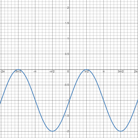 Graphing Axis of the Curve For a Vertically Transformed Sin(x) Function ...