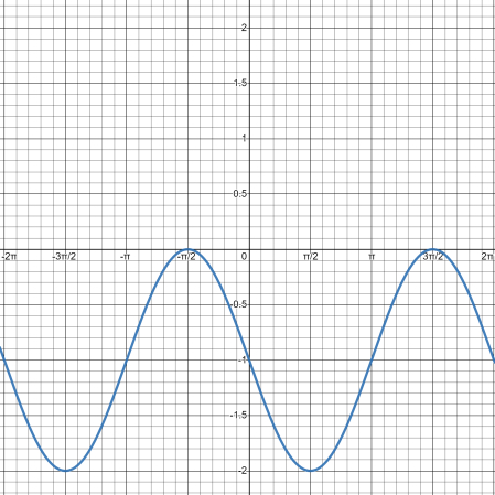 Graphing Axis of the Curve For a Vertically Transformed Sin(x) Function ...