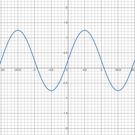 Graphing Axis of the Curve For a Vertically Transformed Sin(x) Function ...