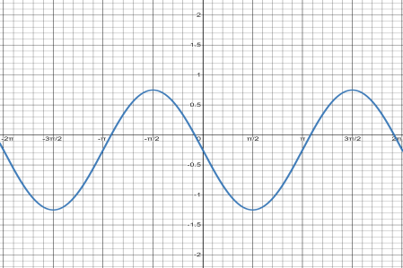 Graphing Axis of the Curve For a Vertically Transformed Sin(x) Function ...