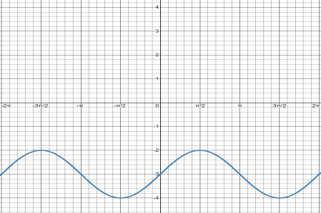 Graphing Axis of the Curve For a Vertically Transformed Sin(x) Function ...