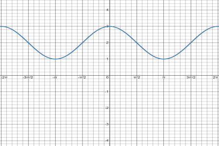 Graphing Axis of the Curve For a Vertically Transformed Sin(x) Function ...