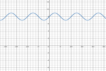 Graphing Axis of the Curve For a Vertically Transformed Sin(x) Function ...