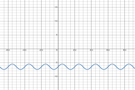 Graphing Axis of the Curve For a Vertically Transformed Sin(x) Function ...