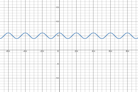 Graphing Axis of the Curve For a Vertically Transformed Sin(x) Function ...