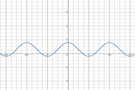Graphing Axis of the Curve For a Vertically Transformed Sin(x) Function ...