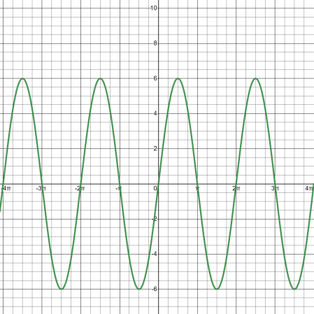 Graphing the Amplitude of Transformed Sin(x) Functions Practice ...