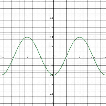 Graphing the Amplitude of Transformed Sin(x) Functions Practice ...