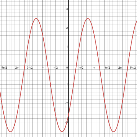 Graphing Multiple Transformations of a Sin(x) Function Practice ...