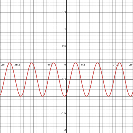 Graphing Multiple Transformations of a Sin(x) Function Practice ...