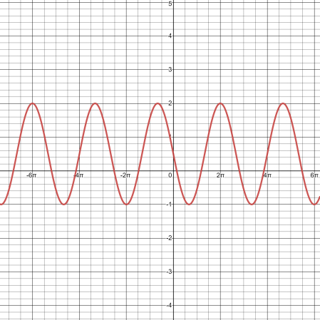 Graphing Multiple Transformations of a Sin(x) Function Practice ...
