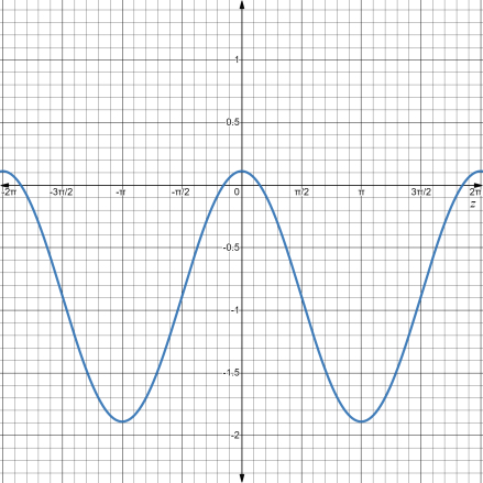 Graphing Axis of the Curve For a Vertically Transformed Sin(x) Function ...