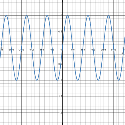 Graphing the Period of Transformed Cos(x) Functions Practice | Algebra ...