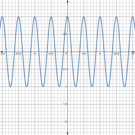 Graphing the Period of Transformed Cos(x) Functions Practice | Algebra ...