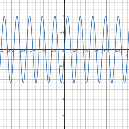 Graphing the Period of Transformed Cos(x) Functions Practice | Algebra ...