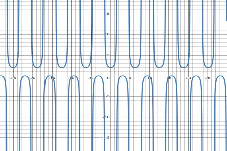 Sketching the Graph of a Cosecant Function Practice | Trigonometry ...
