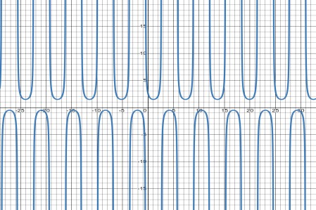 Sketching the Graph of a Cosecant Function Practice | Trigonometry ...