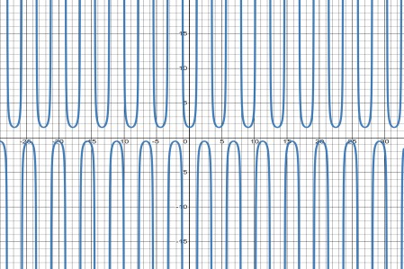 Sketching the Graph of a Cosecant Function Practice | Trigonometry ...