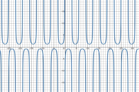 Sketching the Graph of a Cosecant Function Practice | Trigonometry ...